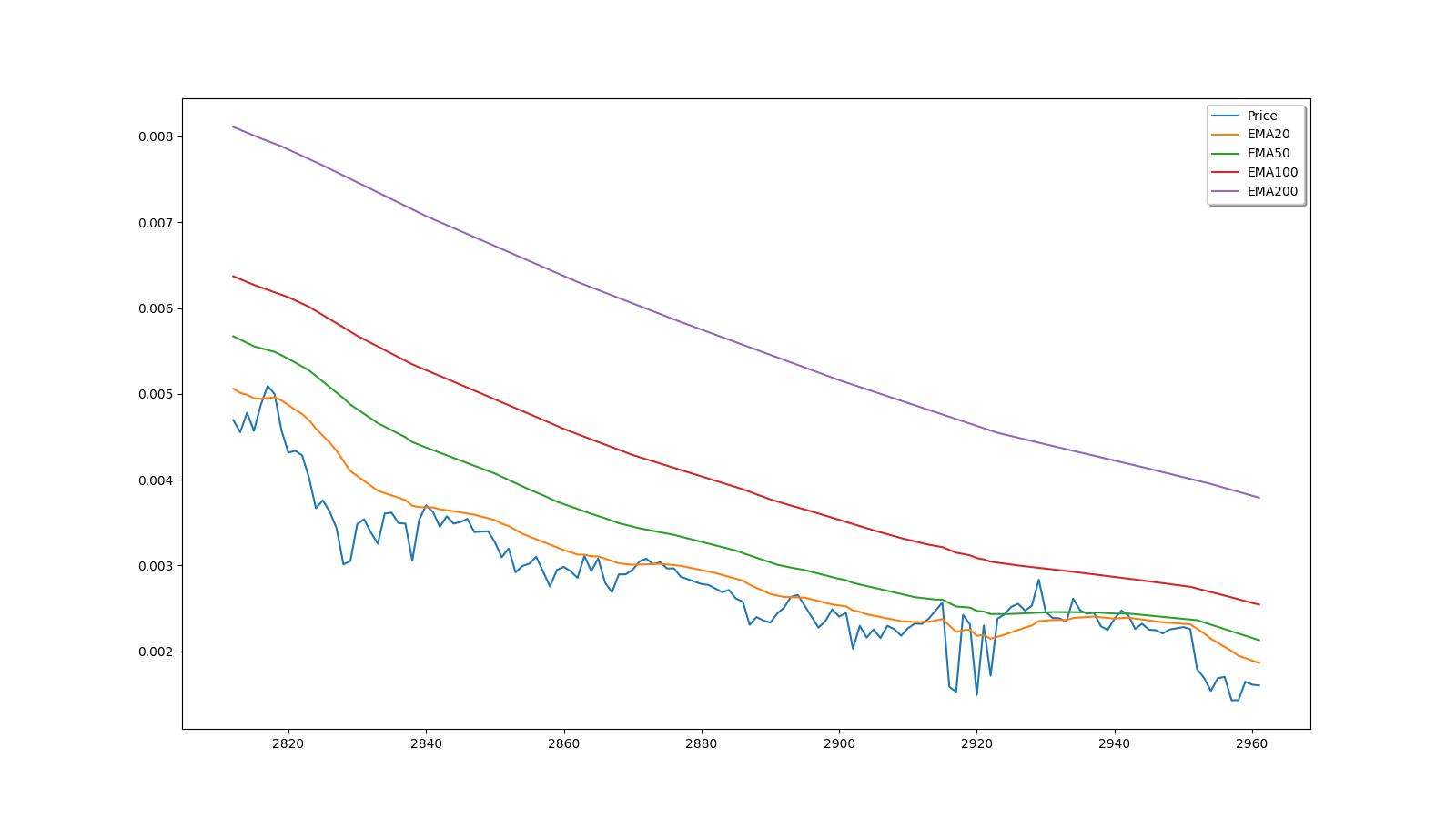 Matrix AI Network Exponential Moving Averages