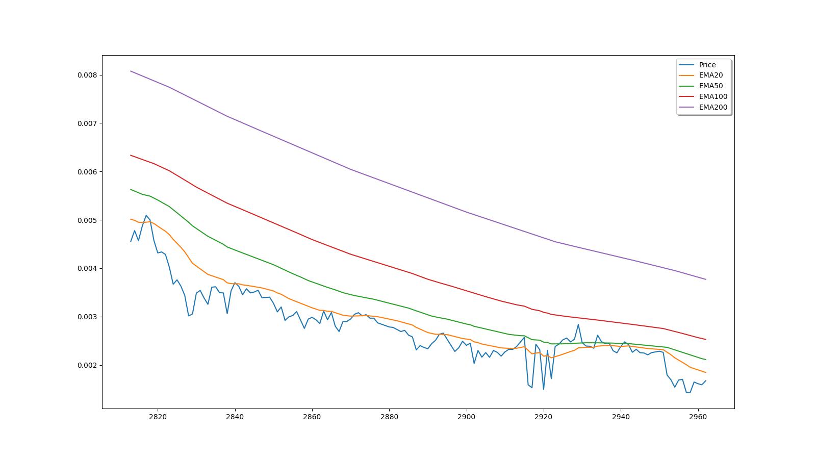 Matrix AI Network Exponential Moving Averages