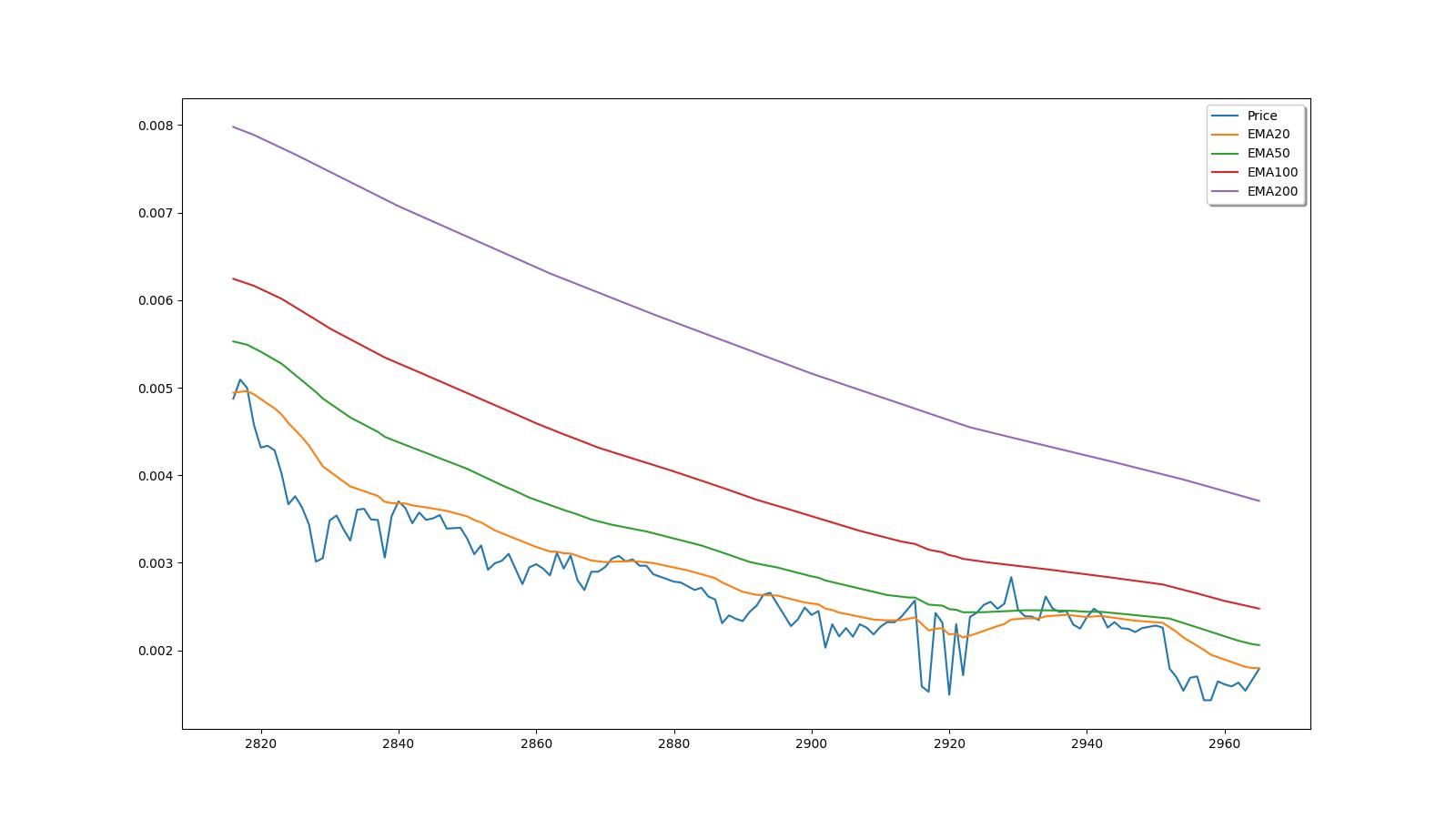 Matrix AI Network Exponential Moving Averages