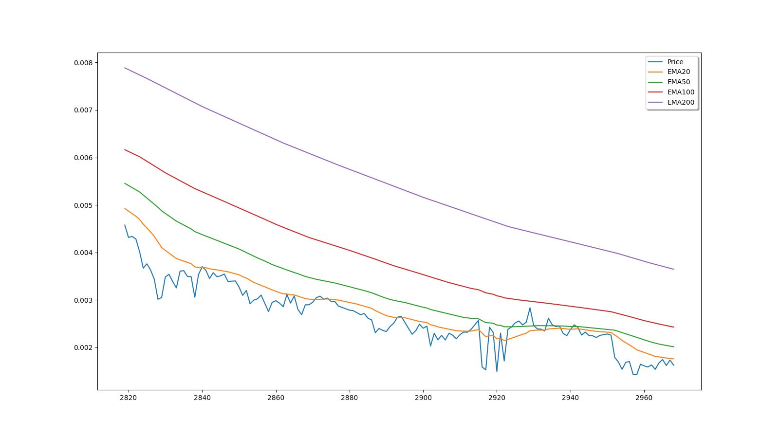 Matrix AI Network Exponential Moving Averages