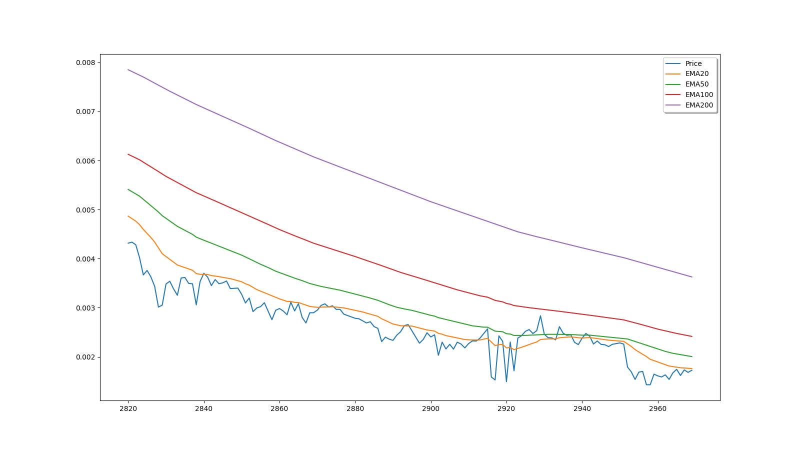 Matrix AI Network Exponential Moving Averages