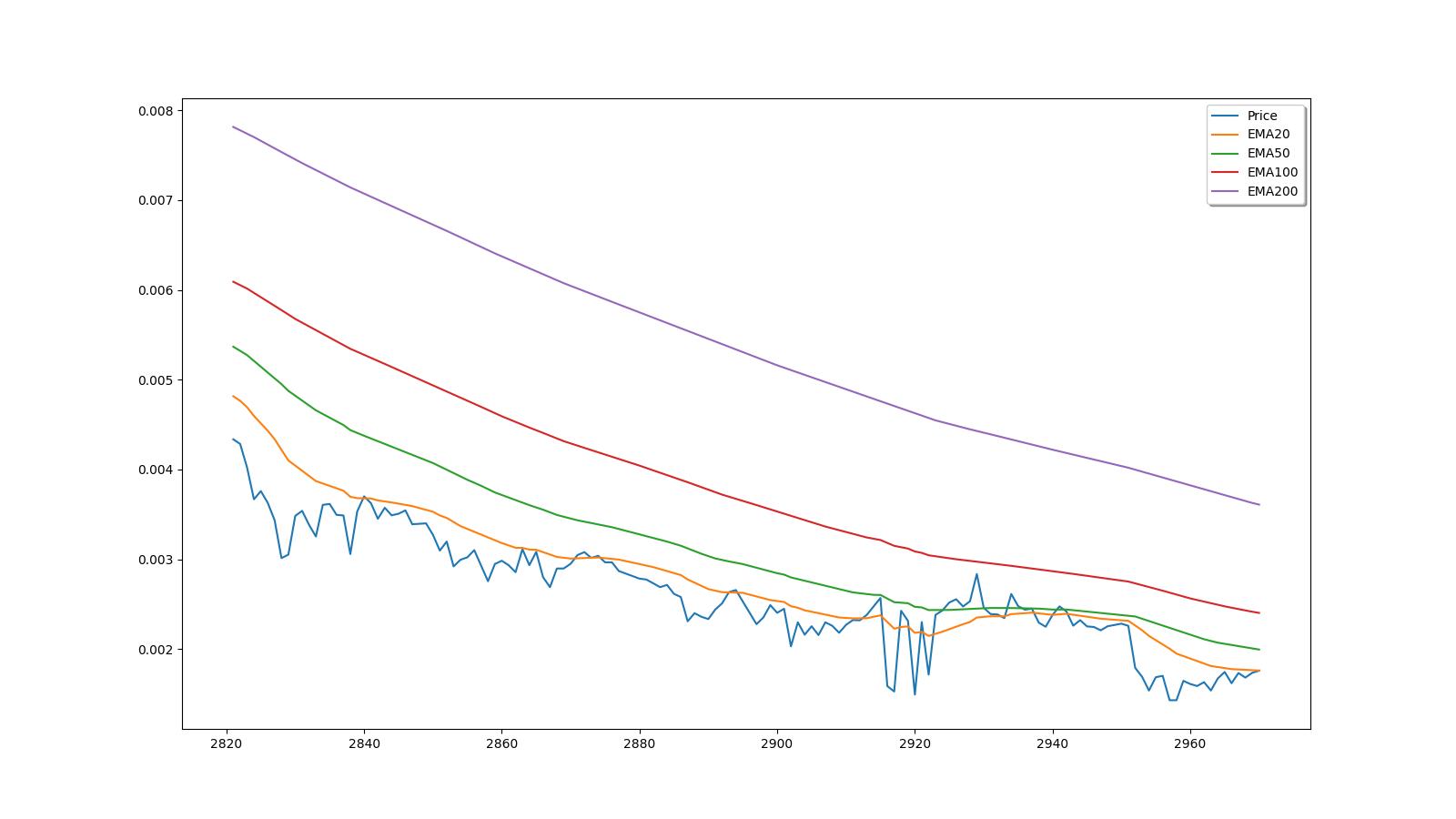 Matrix AI Network Exponential Moving Averages