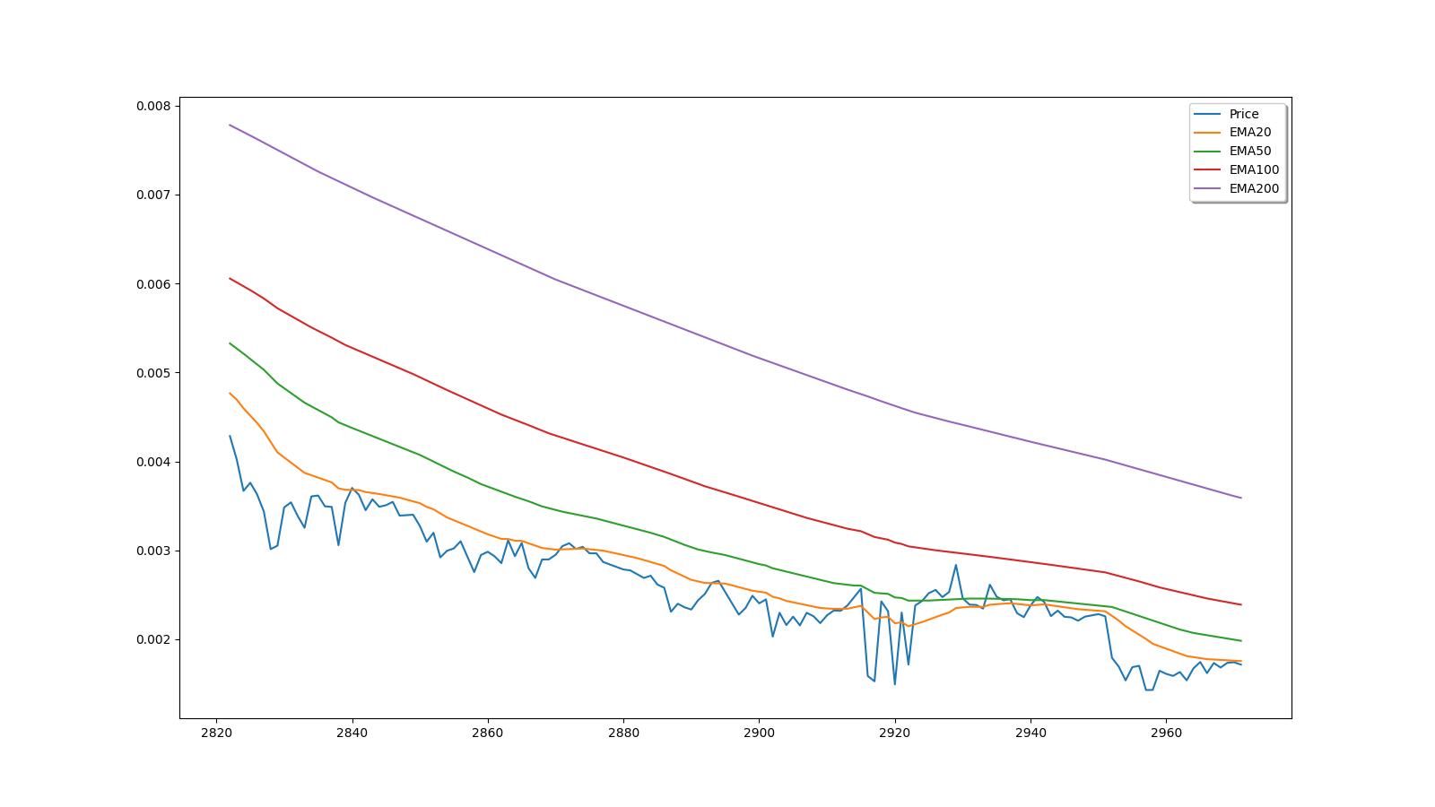 Matrix AI Network Exponential Moving Averages