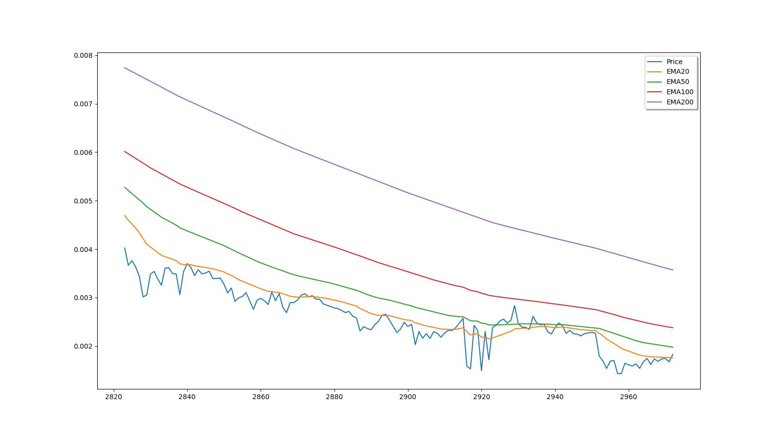 Matrix AI Network Exponential Moving Averages
