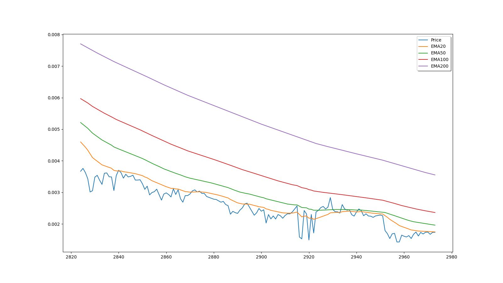 Matrix AI Network Exponential Moving Averages