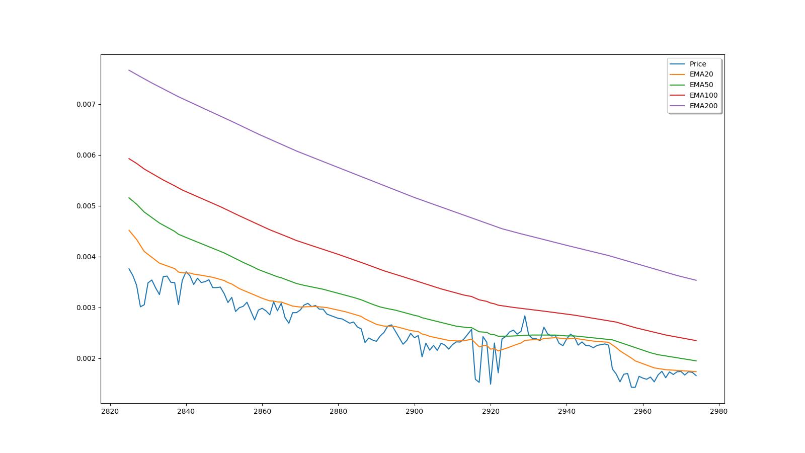 Matrix AI Network Exponential Moving Averages