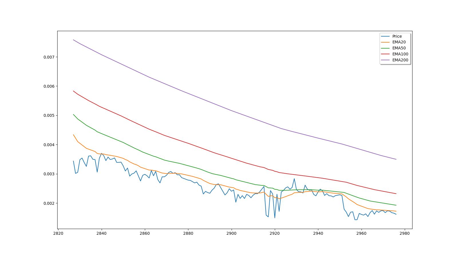 Matrix AI Network Exponential Moving Averages