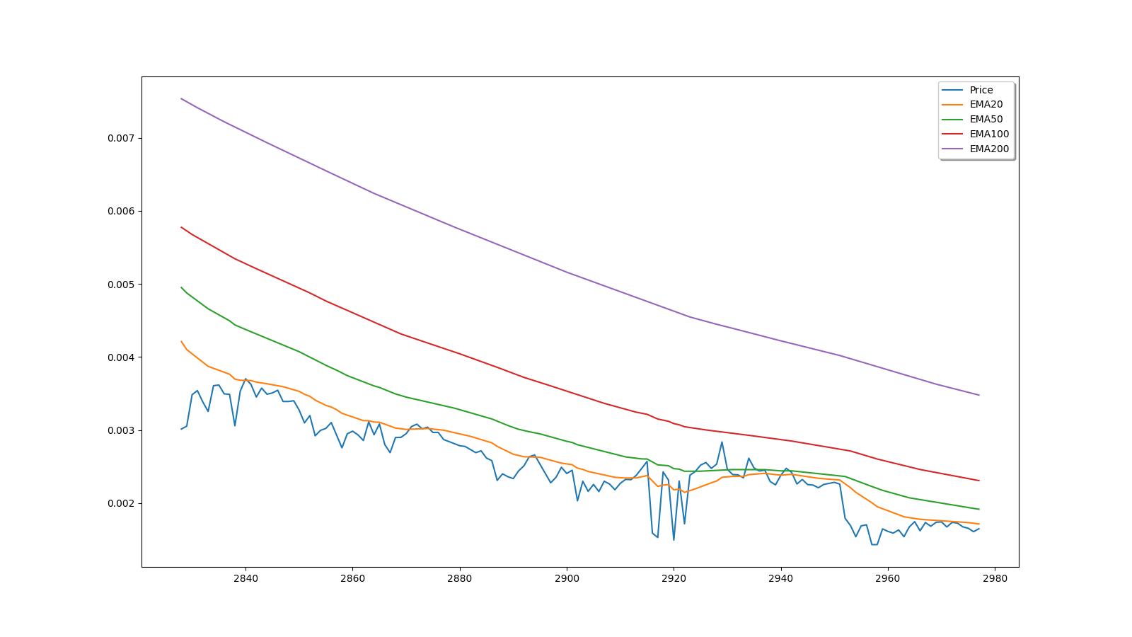 Matrix AI Network Exponential Moving Averages
