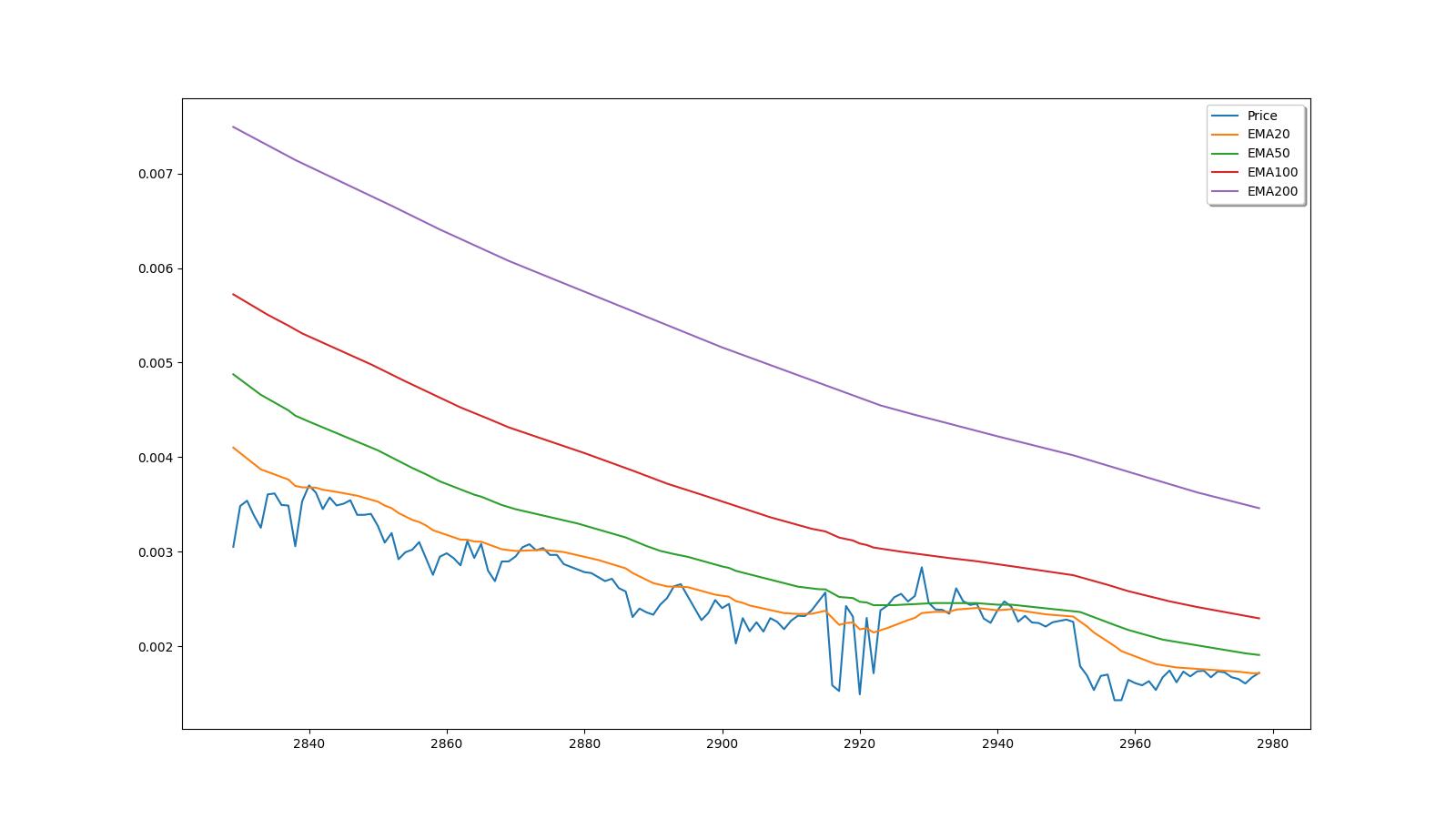 Matrix AI Network Exponential Moving Averages