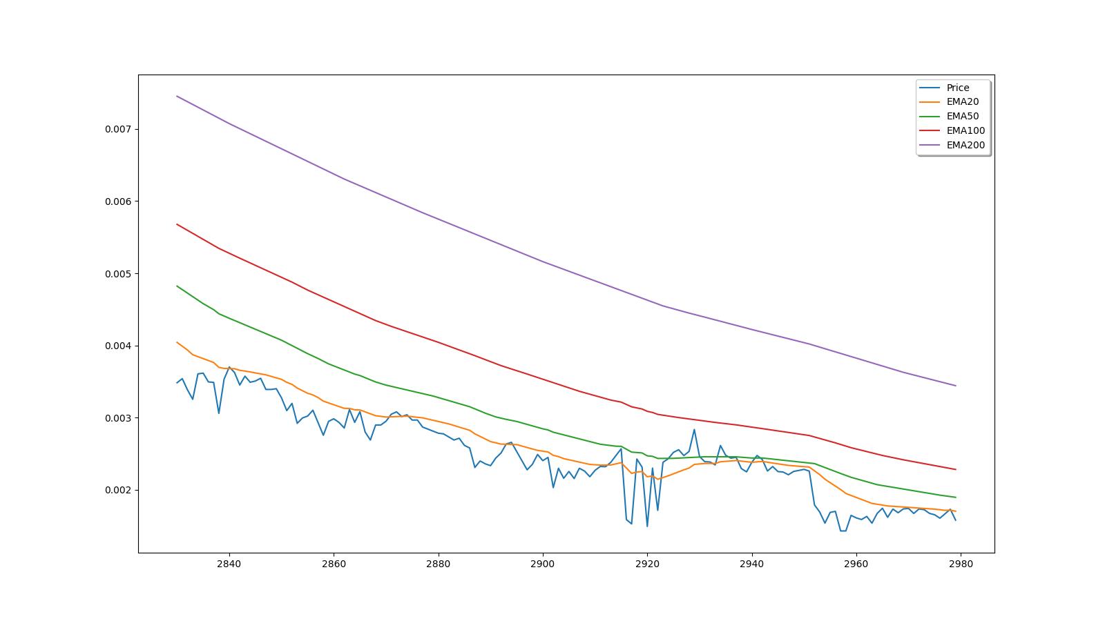 Matrix AI Network Exponential Moving Averages