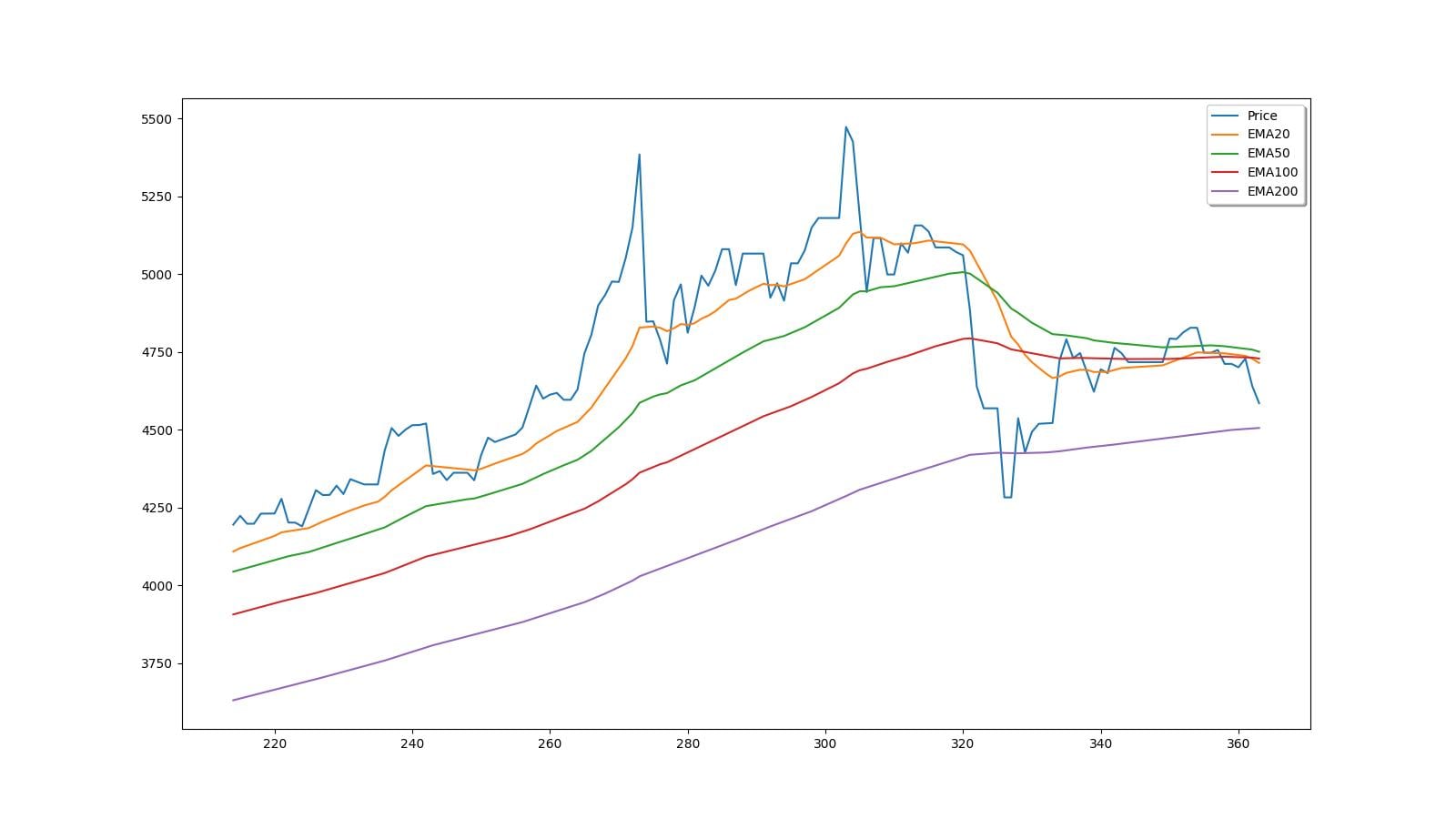 Matrixdock Gold Exponential Moving Averages