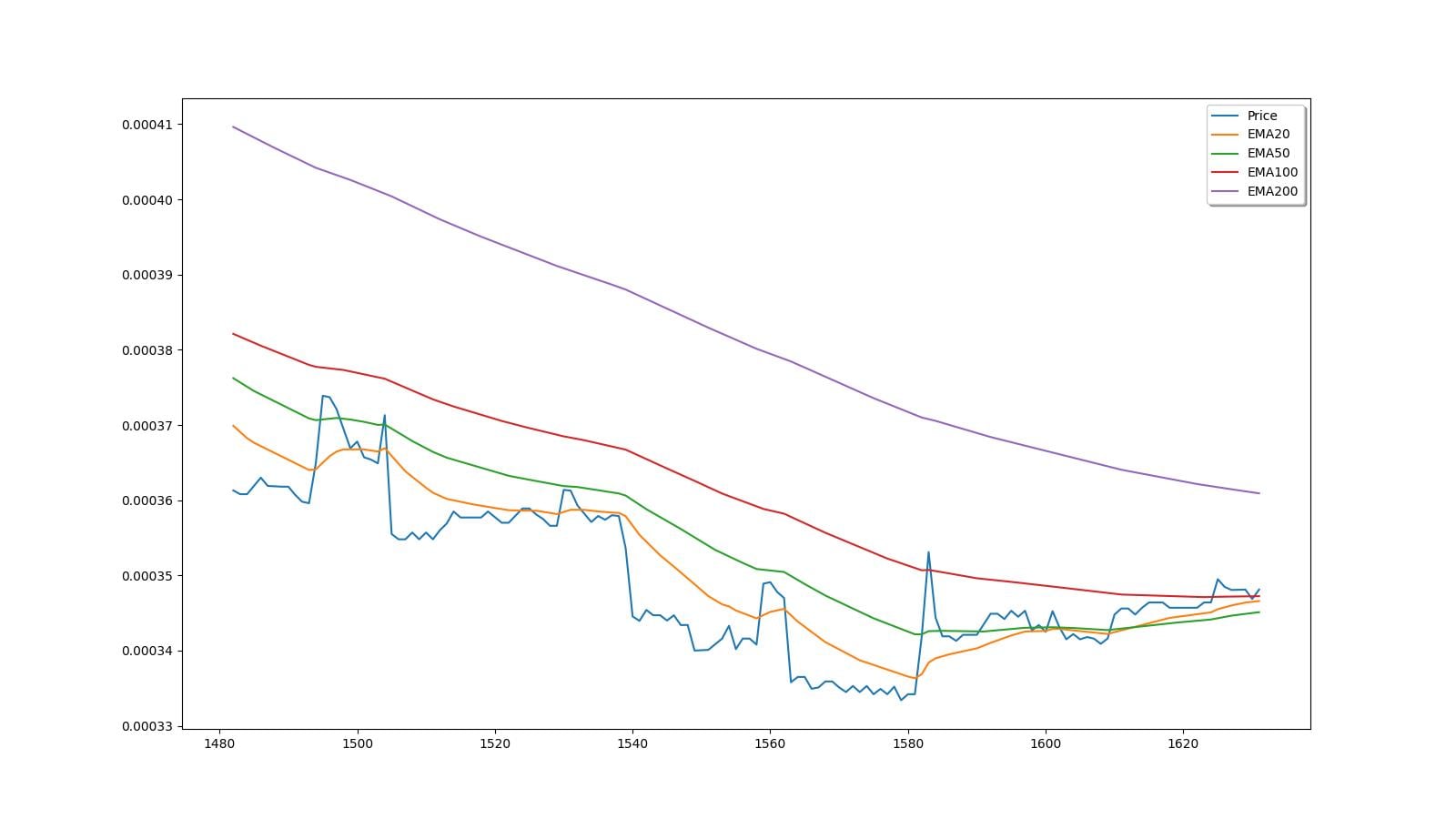 MatrixETF Exponential Moving Averages