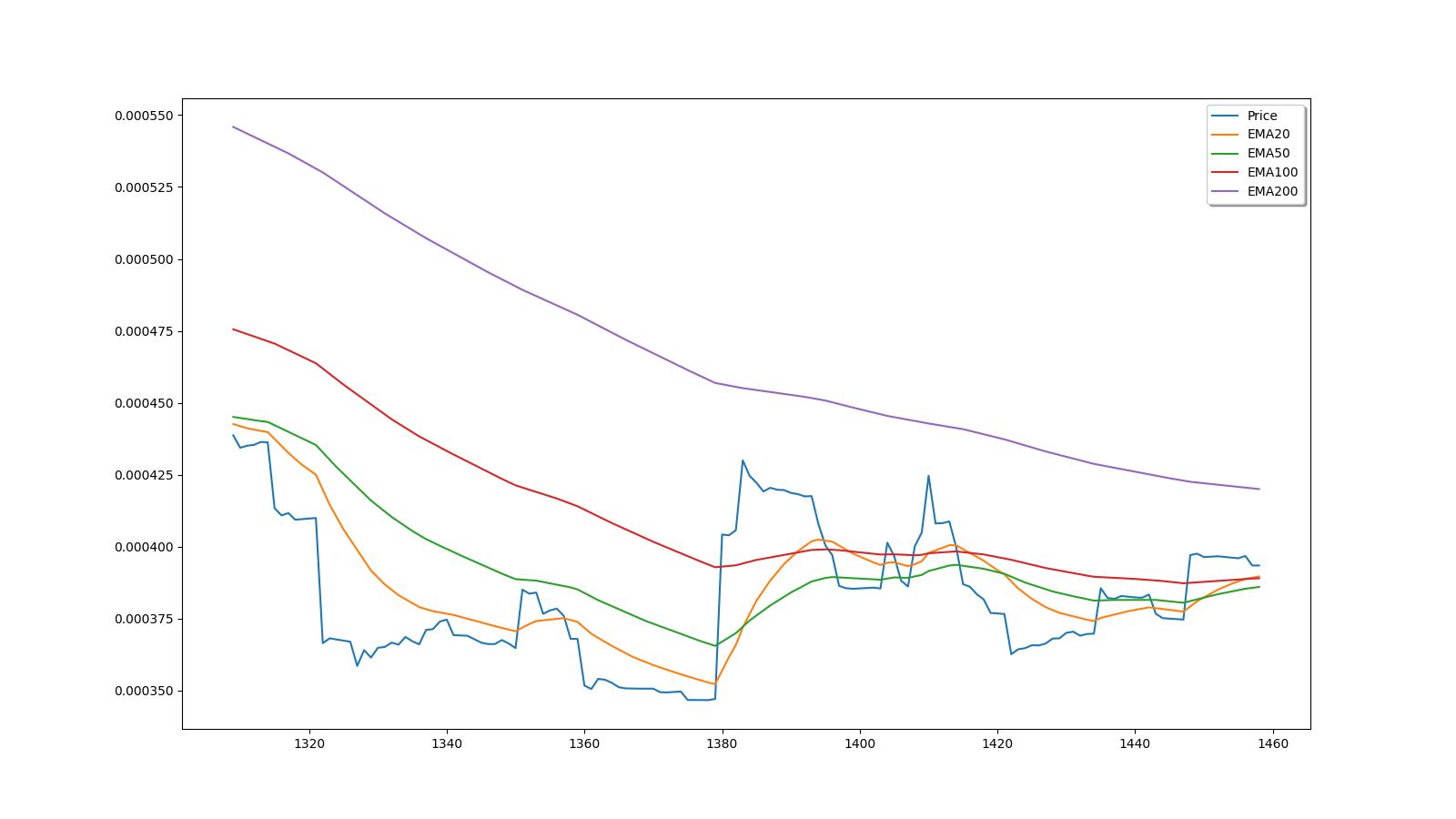 MatrixETF Exponential Moving Averages