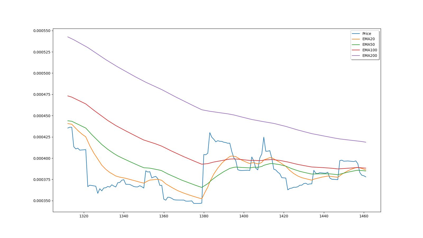 MatrixETF Exponential Moving Averages
