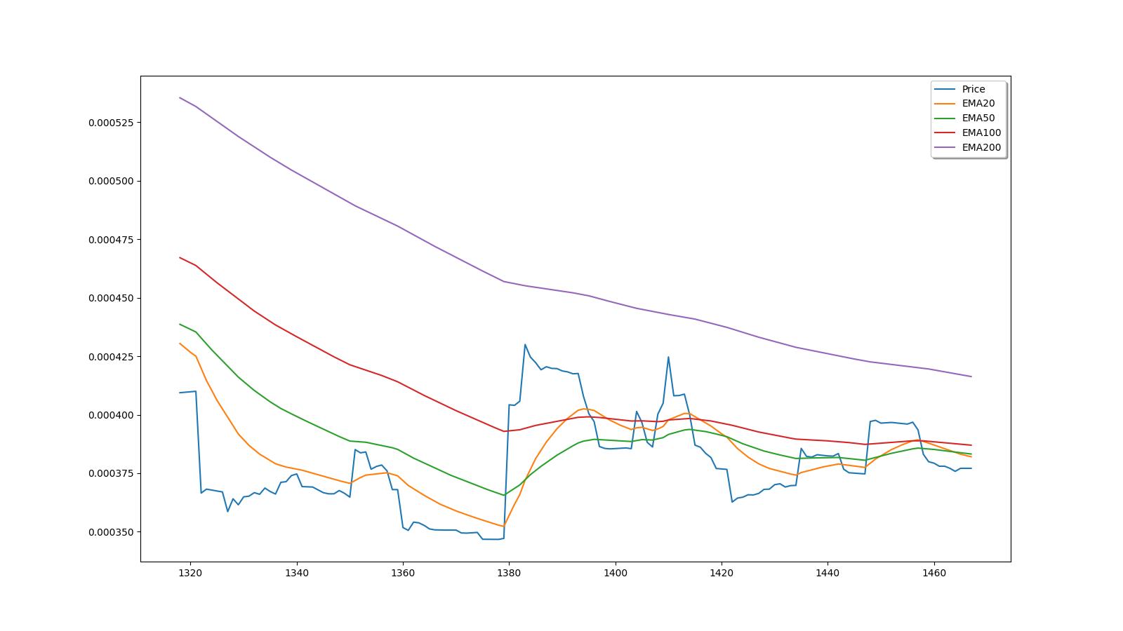 MatrixETF Exponential Moving Averages
