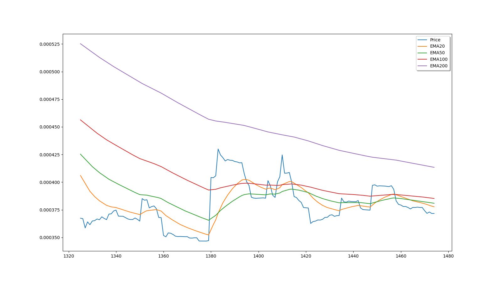 MatrixETF Exponential Moving Averages