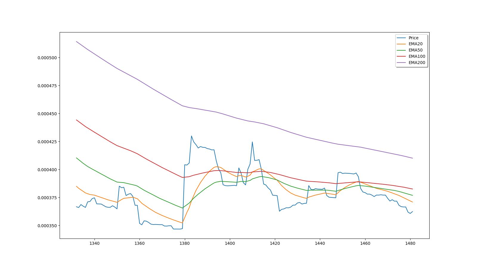 MatrixETF Exponential Moving Averages