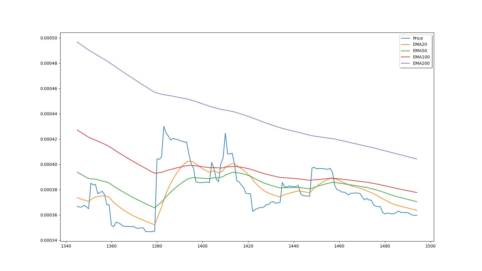 MatrixETF Exponential Moving Averages