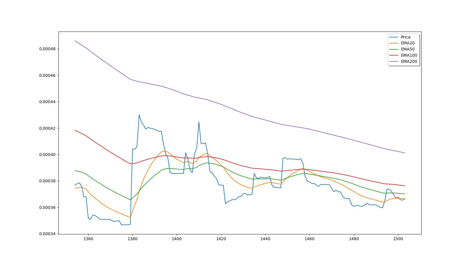 MatrixETF Exponential Moving Averages