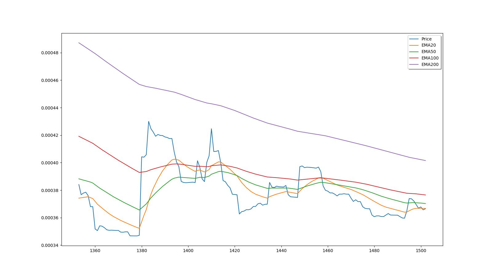 MatrixETF Exponential Moving Averages
