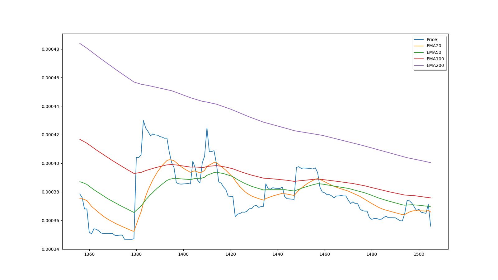 MatrixETF Exponential Moving Averages