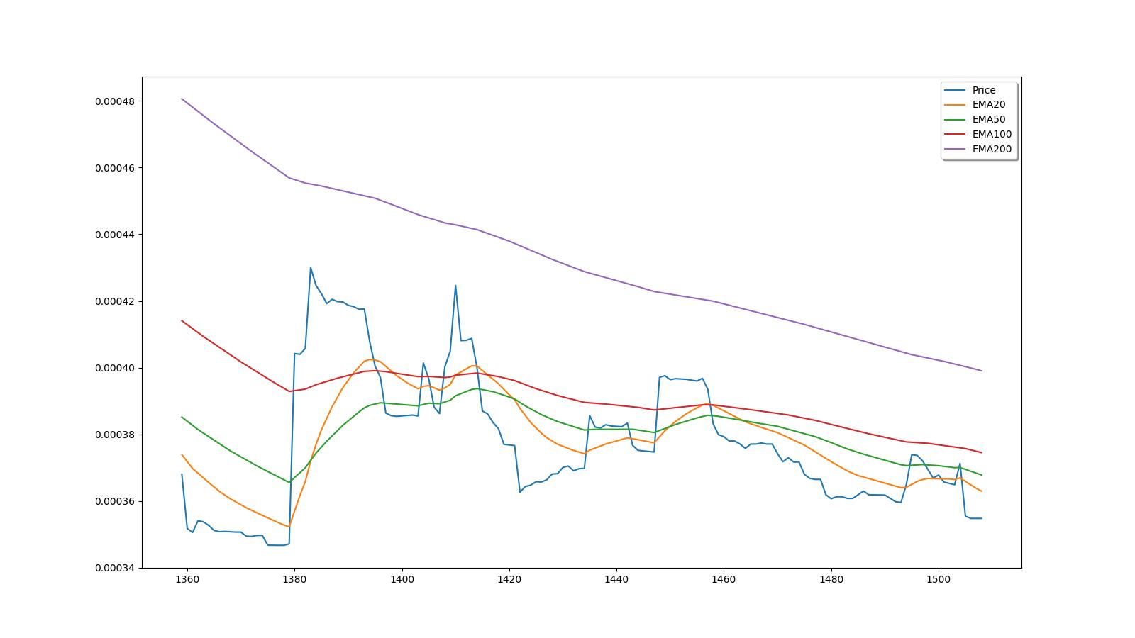 MatrixETF Exponential Moving Averages