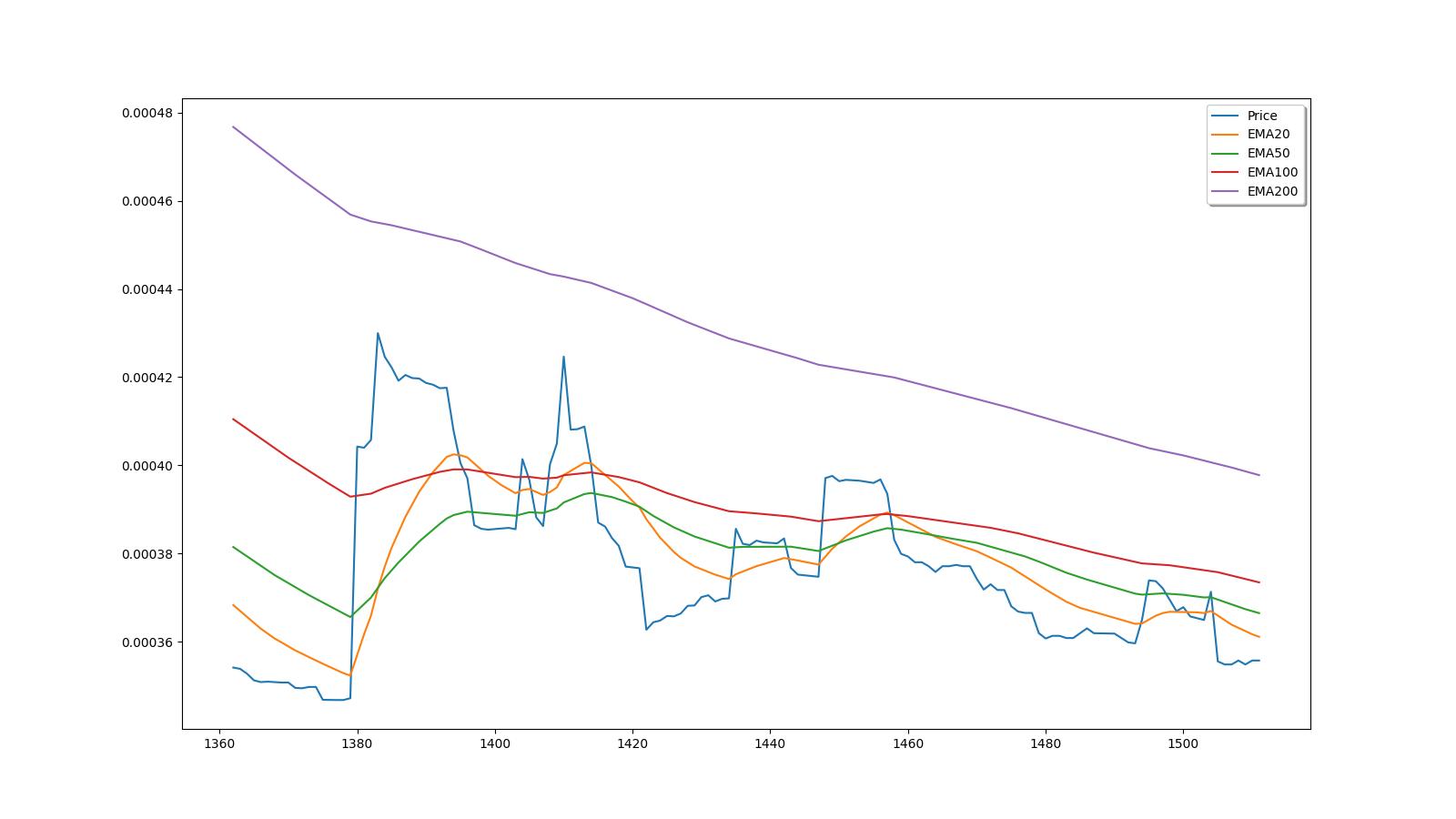 MatrixETF Exponential Moving Averages