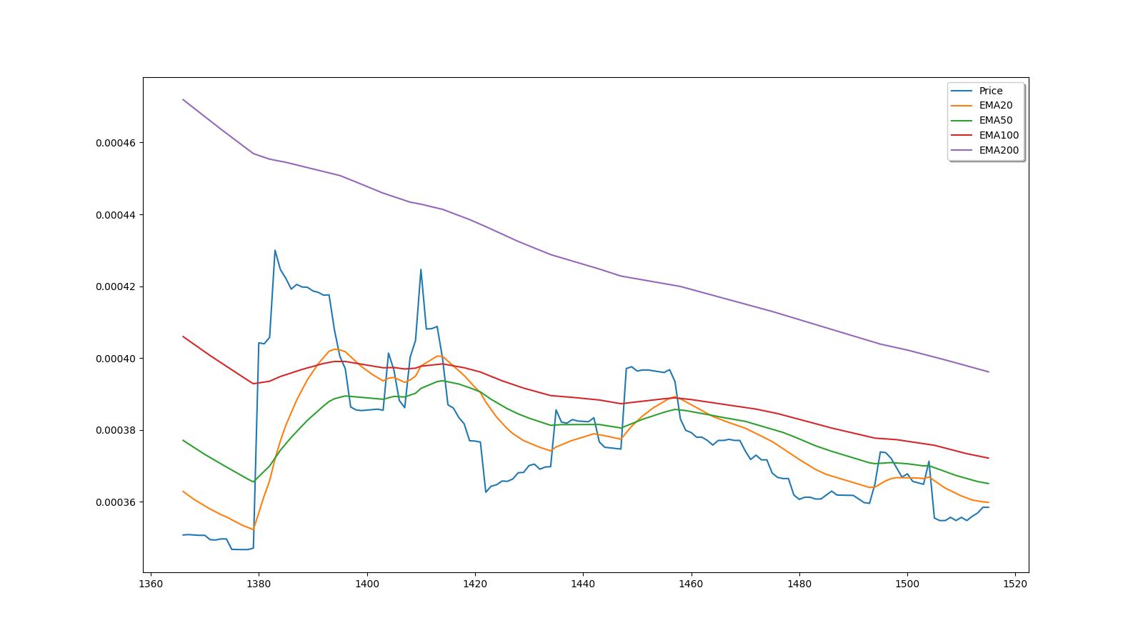 MatrixETF Exponential Moving Averages