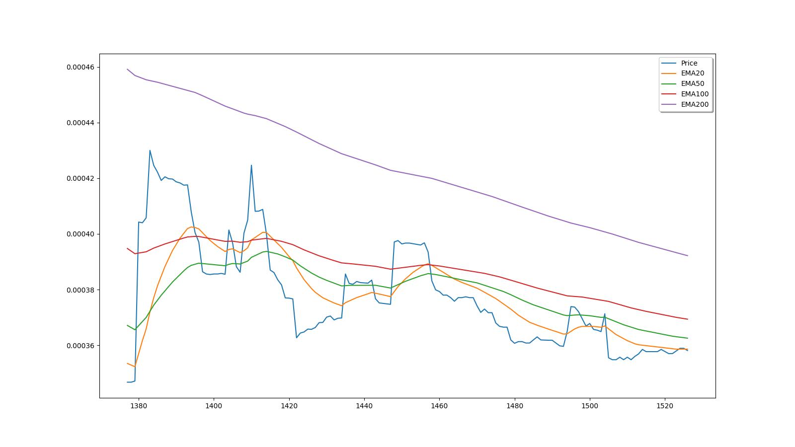 MatrixETF Exponential Moving Averages