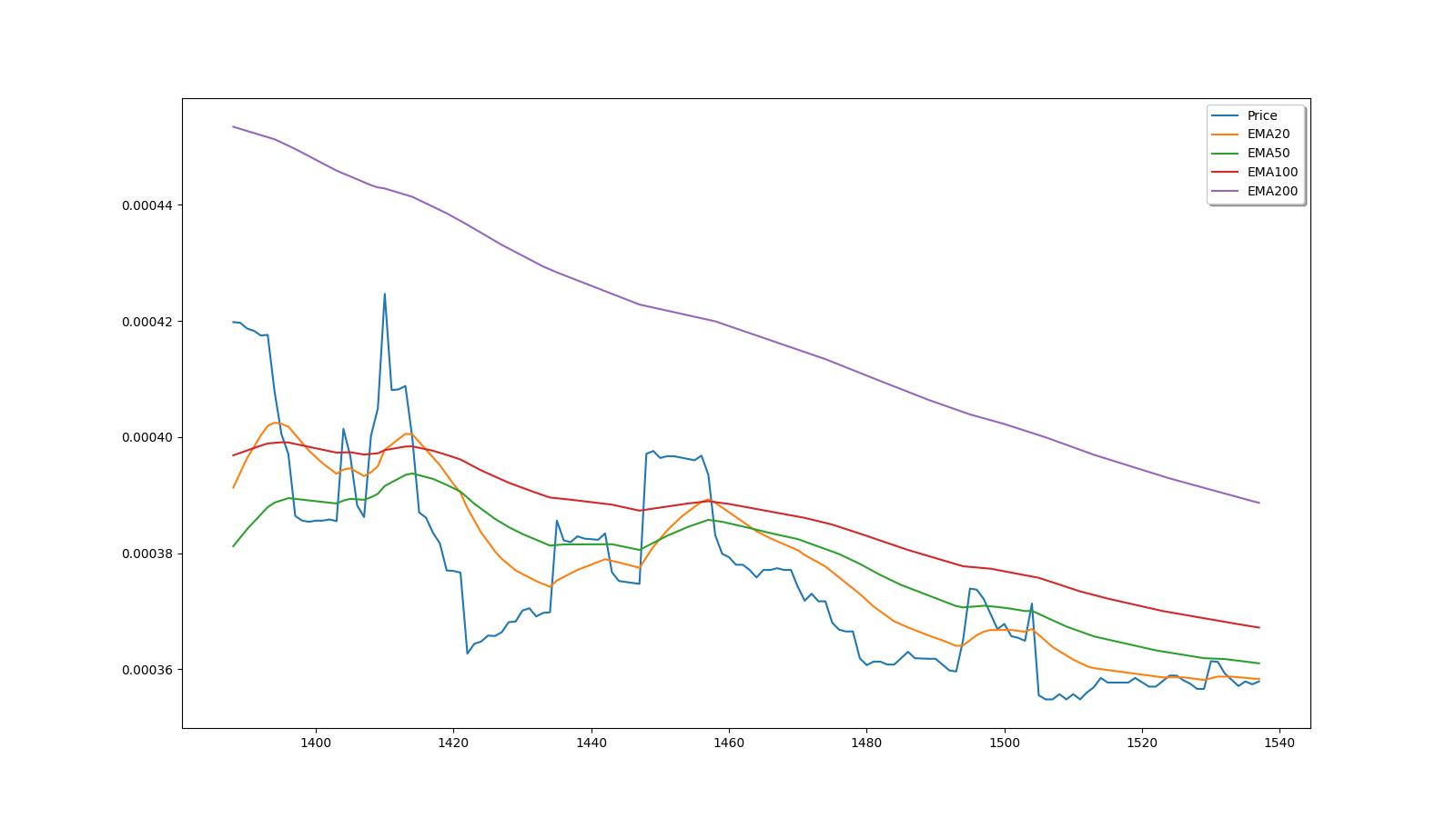 MatrixETF Exponential Moving Averages