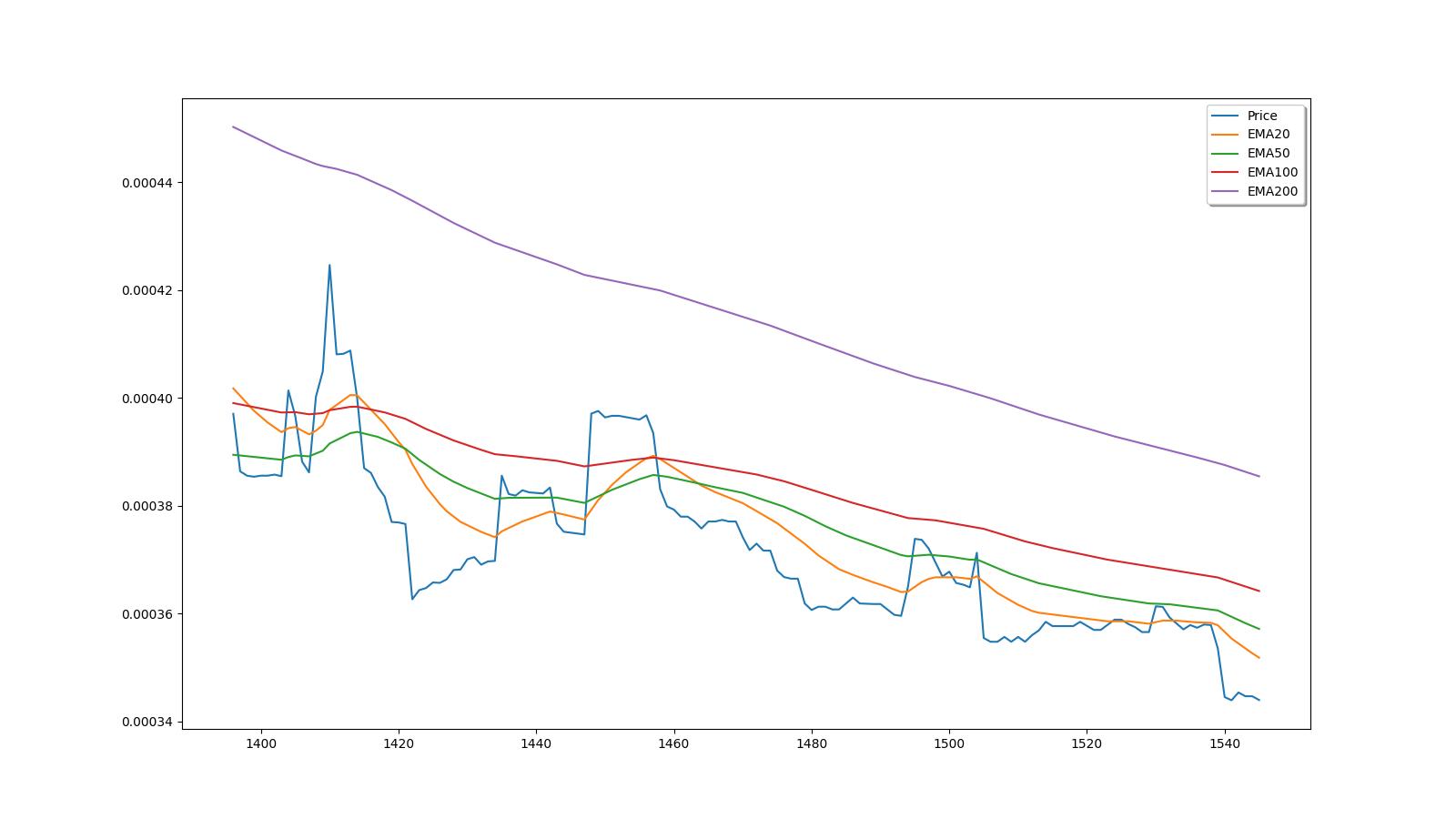 MatrixETF Exponential Moving Averages