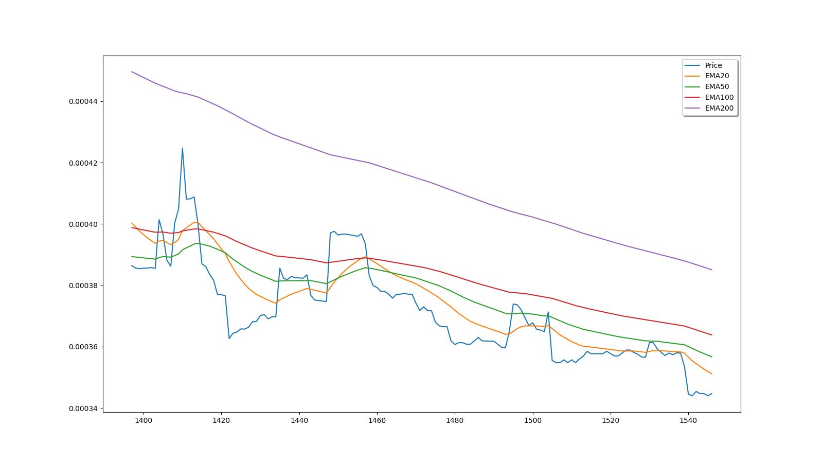 MatrixETF Exponential Moving Averages