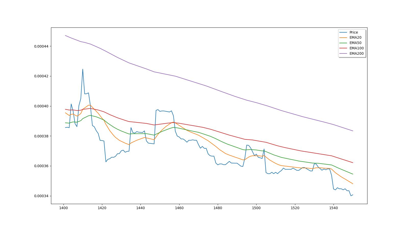 MatrixETF Exponential Moving Averages