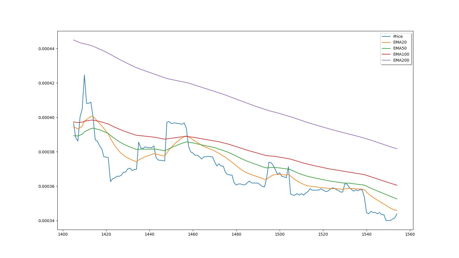MatrixETF Exponential Moving Averages