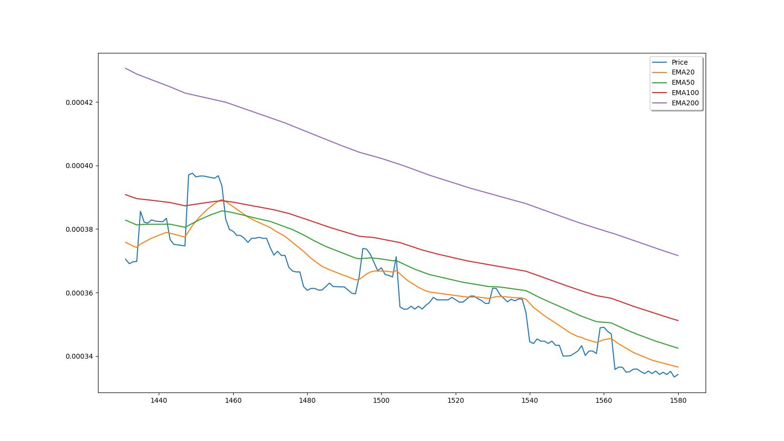 MatrixETF Exponential Moving Averages