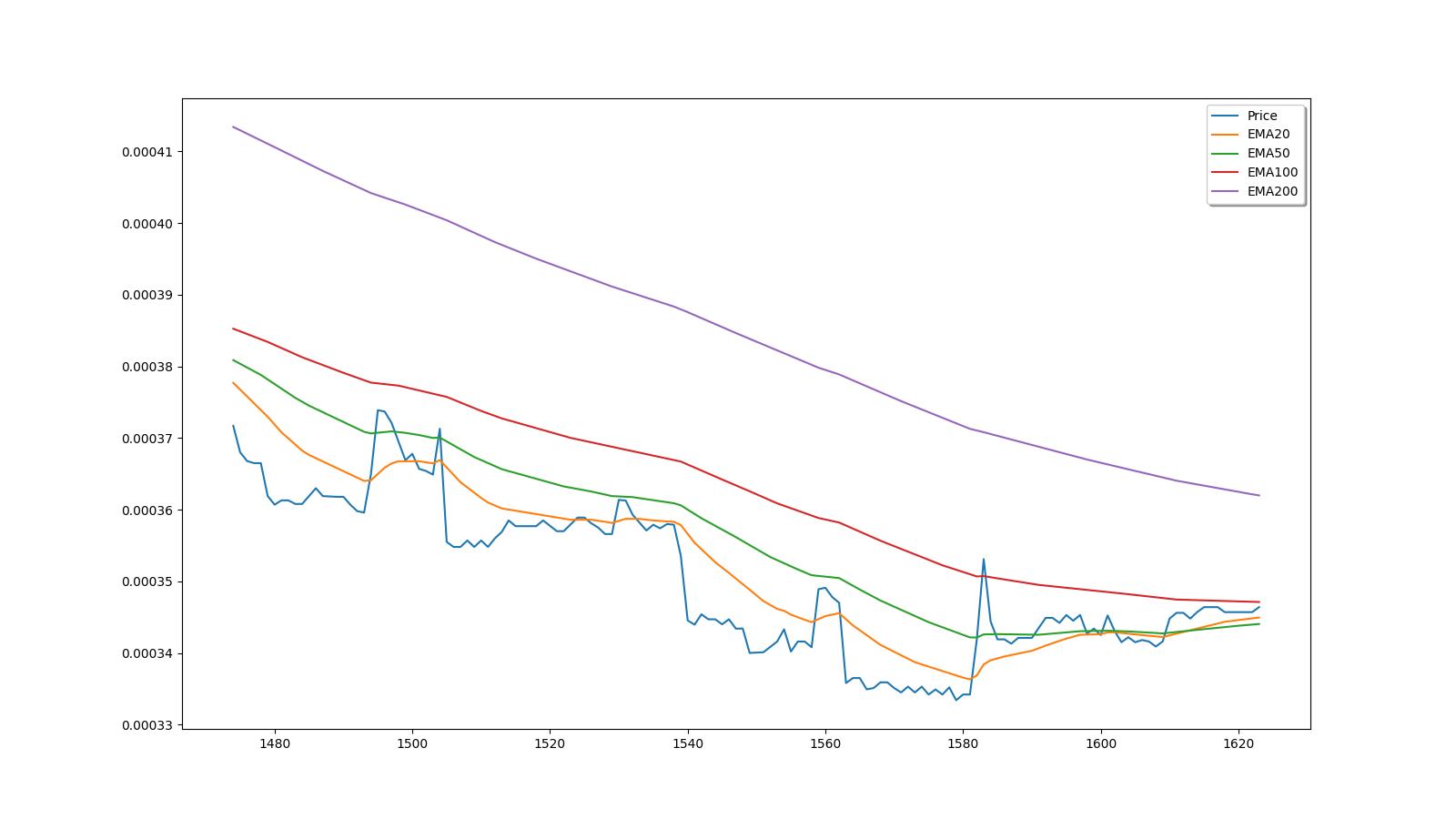 MatrixETF Exponential Moving Averages