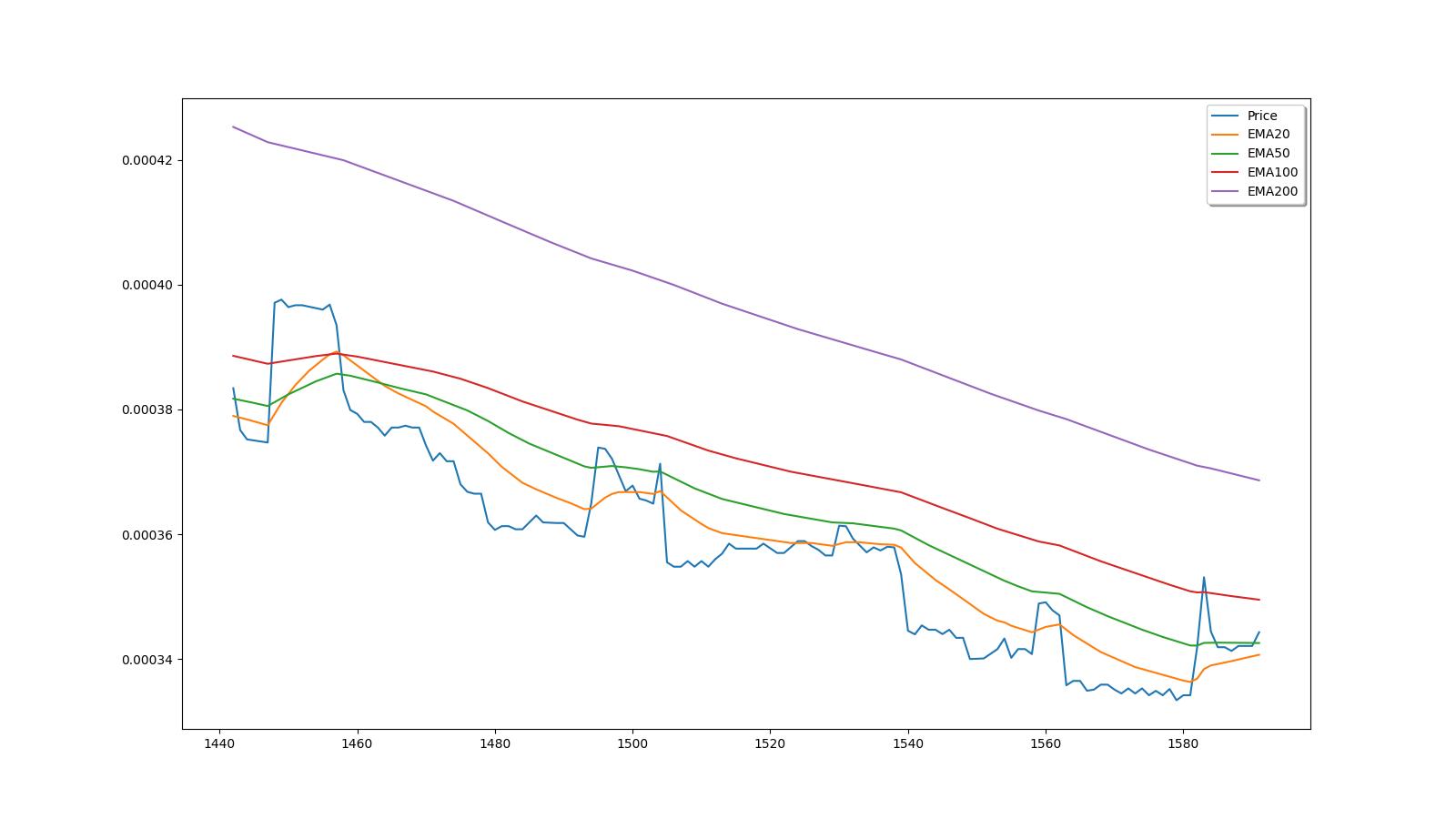 MatrixETF Exponential Moving Averages