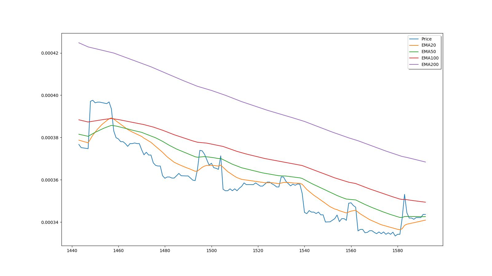 MatrixETF Exponential Moving Averages