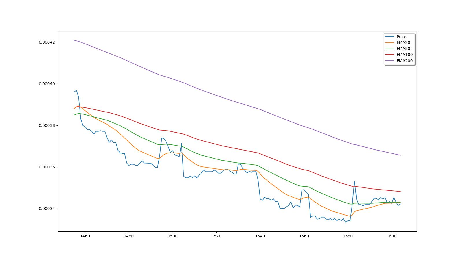 MatrixETF Exponential Moving Averages
