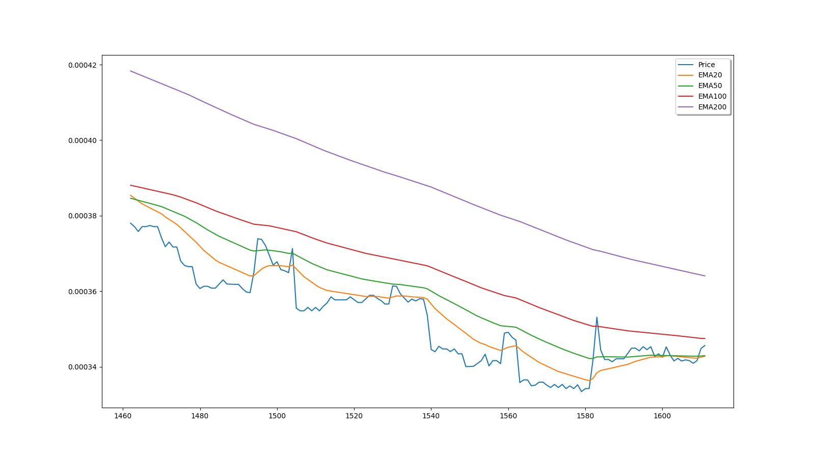 MatrixETF Exponential Moving Averages