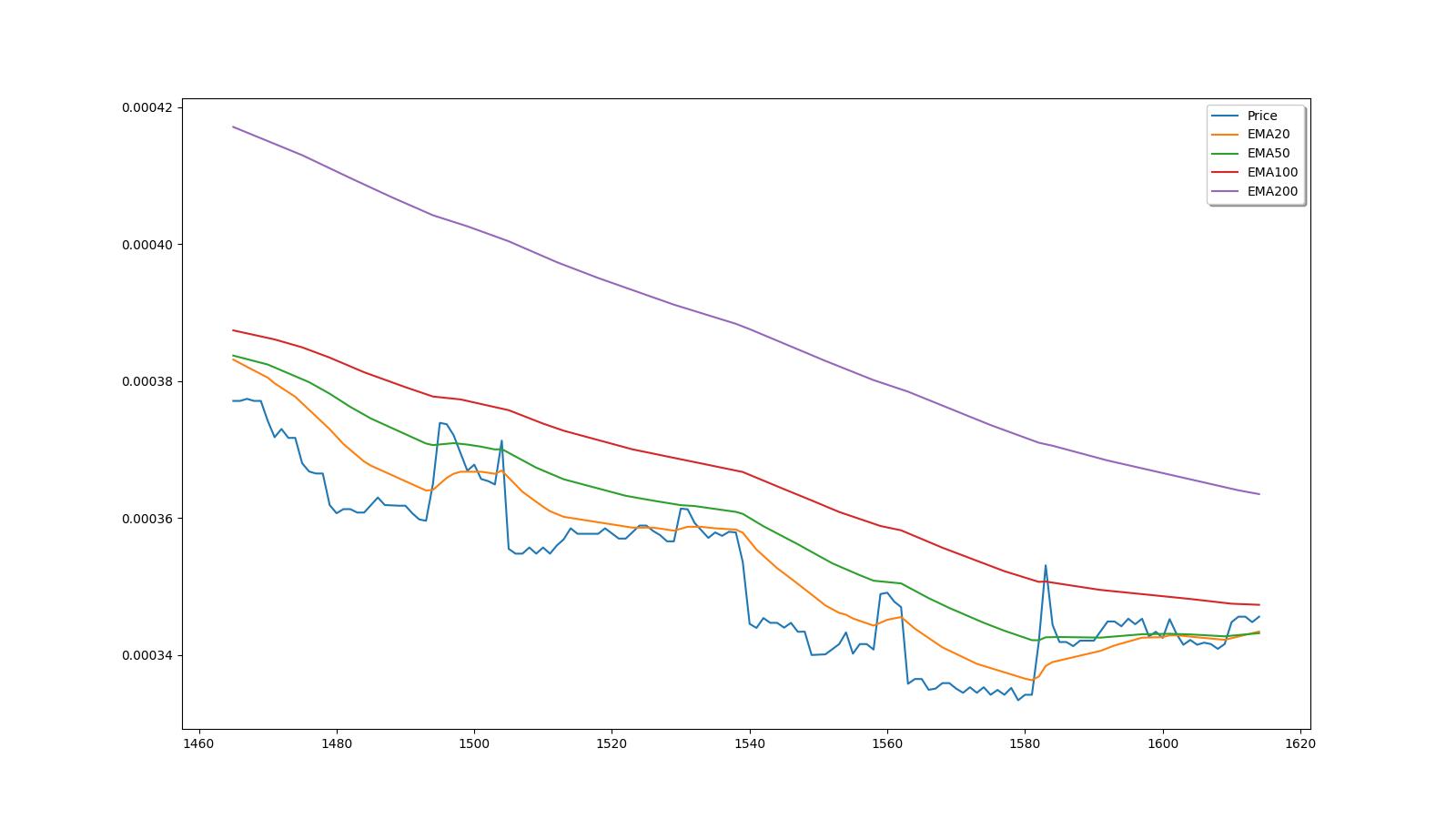 MatrixETF Exponential Moving Averages