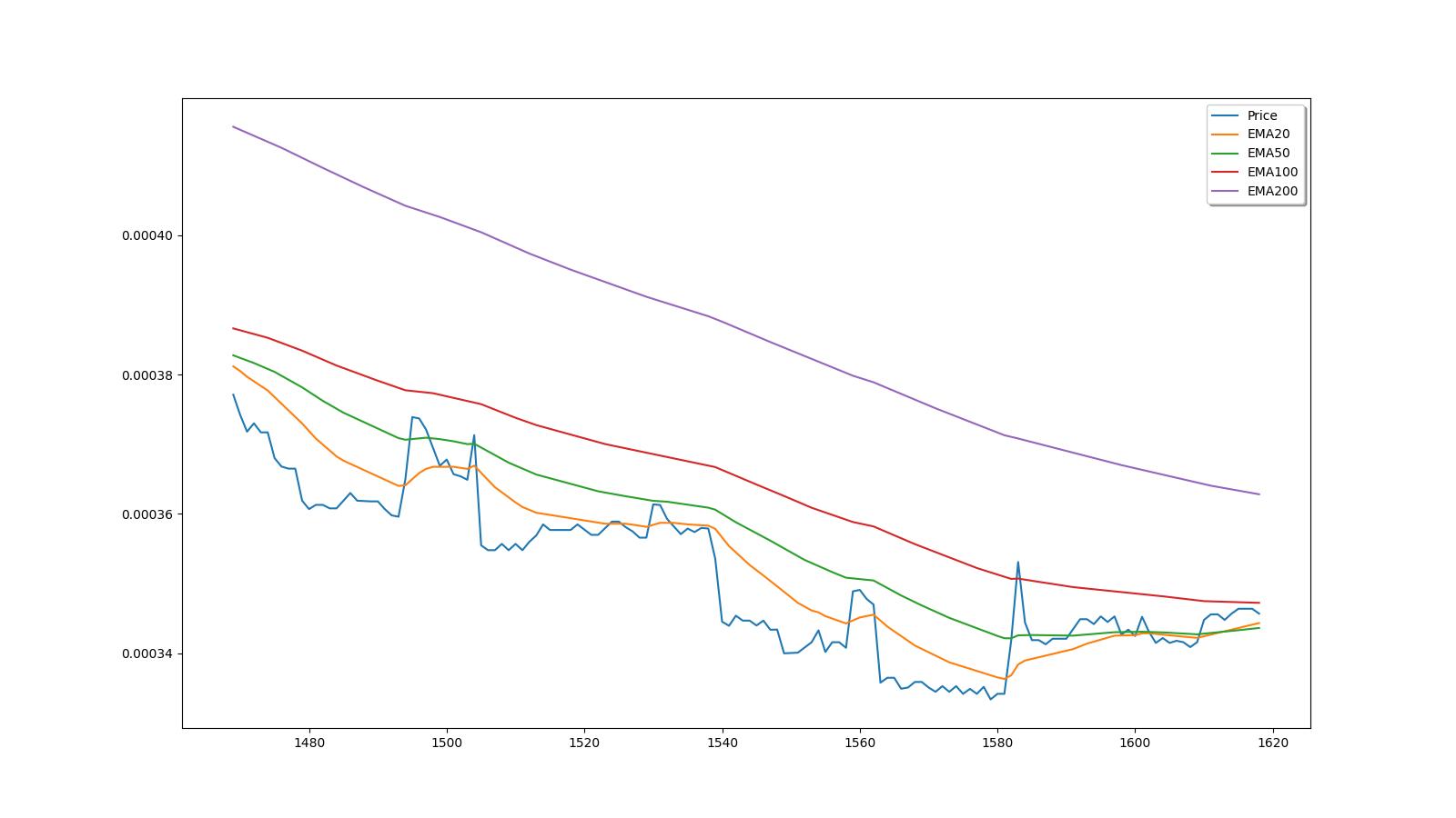 MatrixETF Exponential Moving Averages