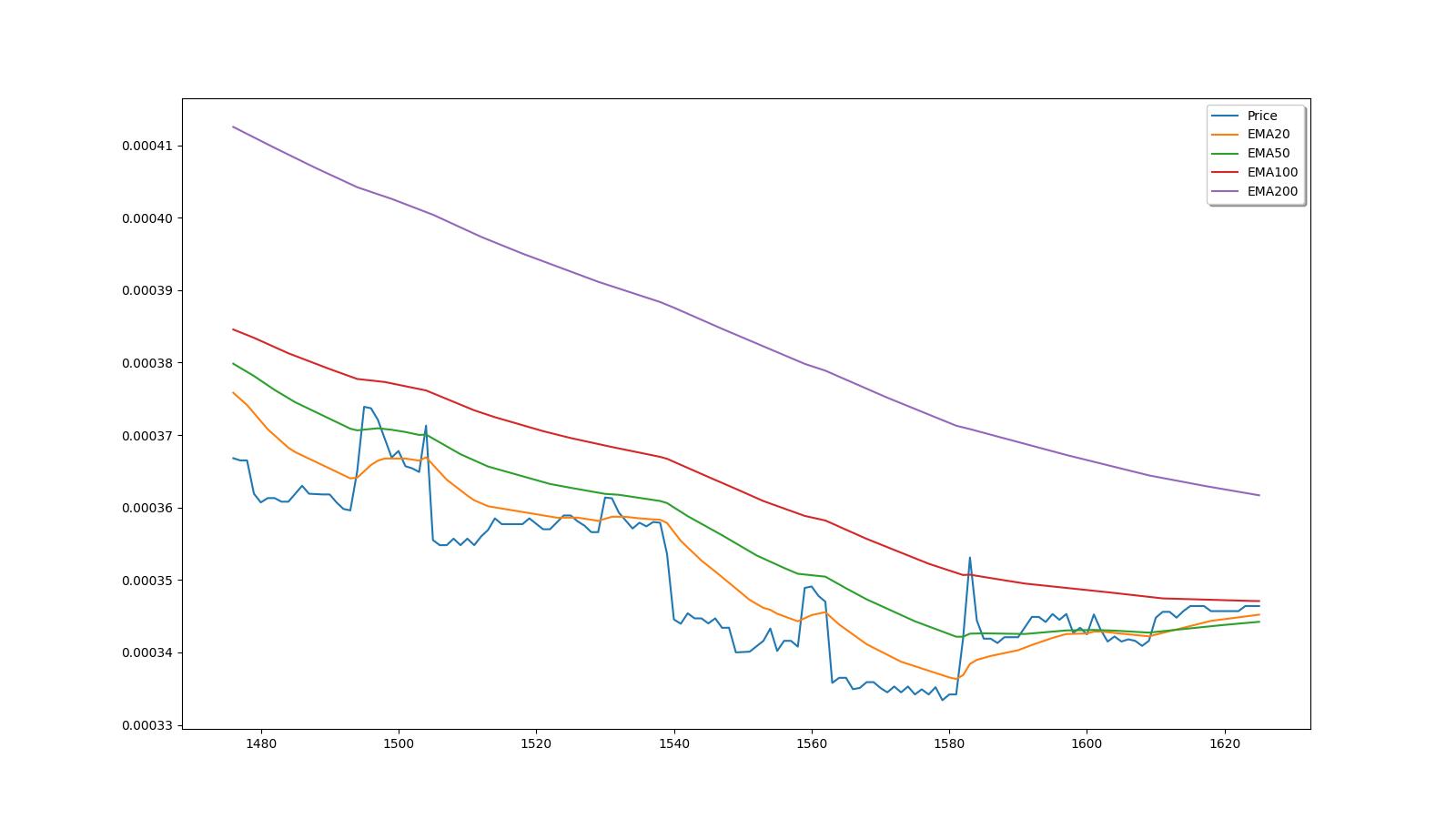 MatrixETF Exponential Moving Averages