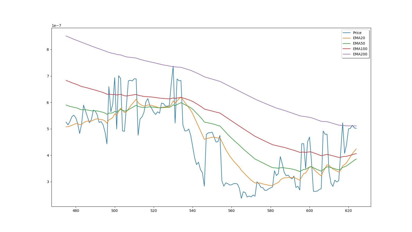 Matt Furie Exponential Moving Averages