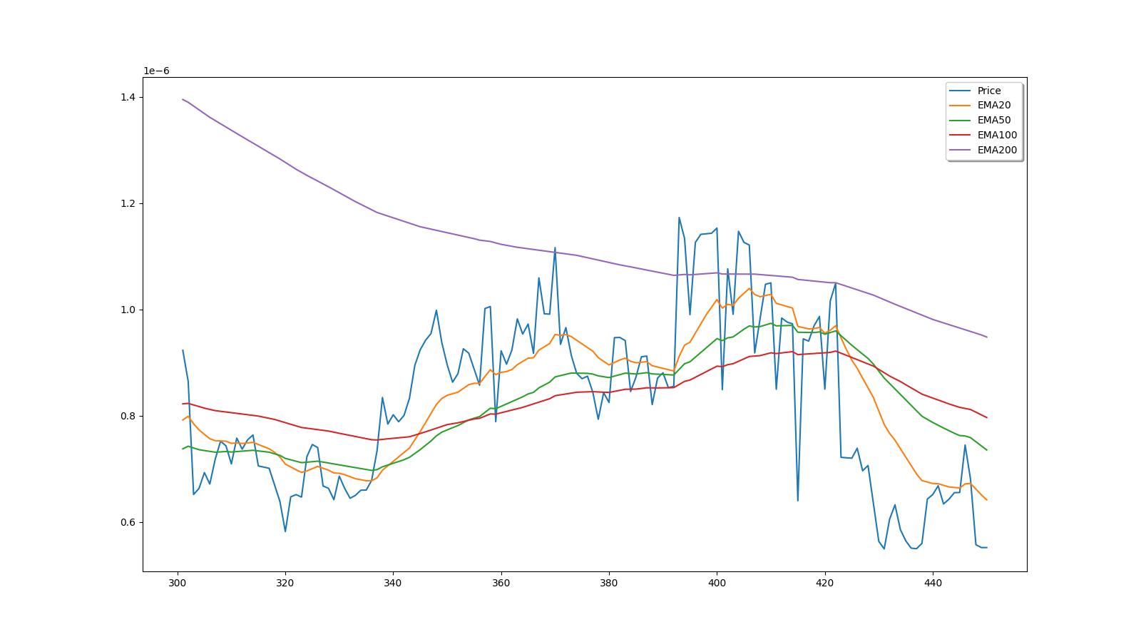 Matt Furie Exponential Moving Averages