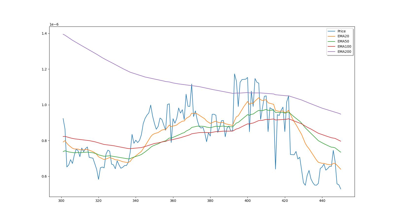 Matt Furie Exponential Moving Averages