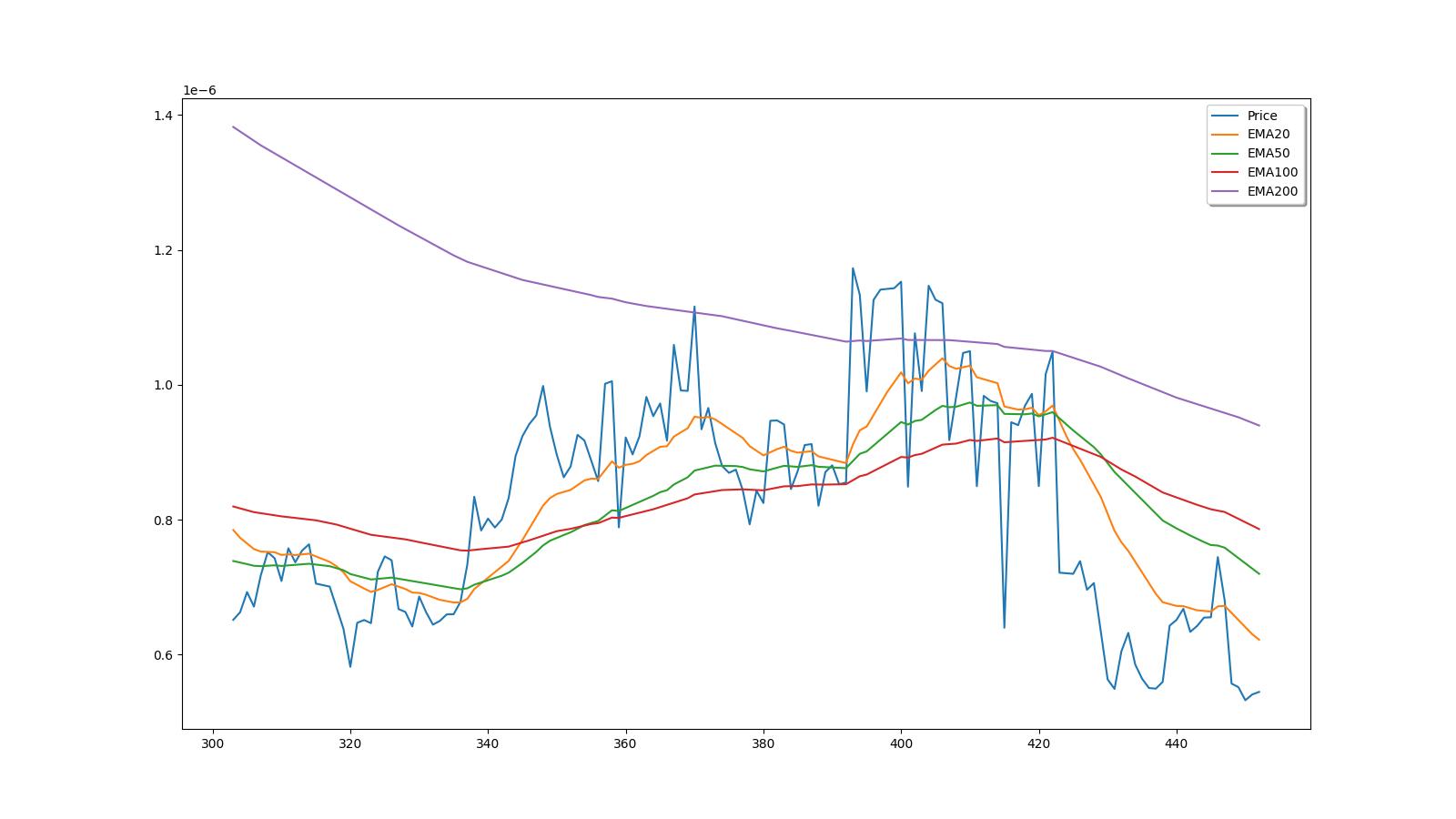 Matt Furie Exponential Moving Averages