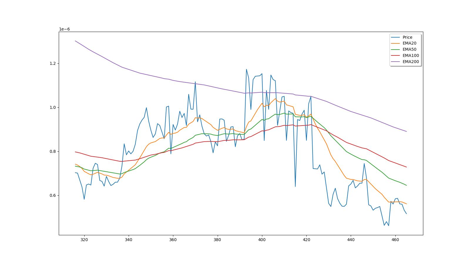 Matt Furie Exponential Moving Averages