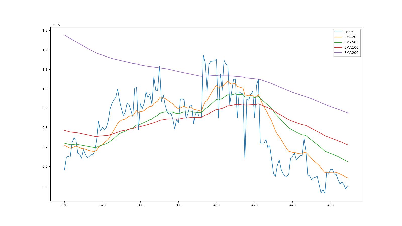 Matt Furie Exponential Moving Averages