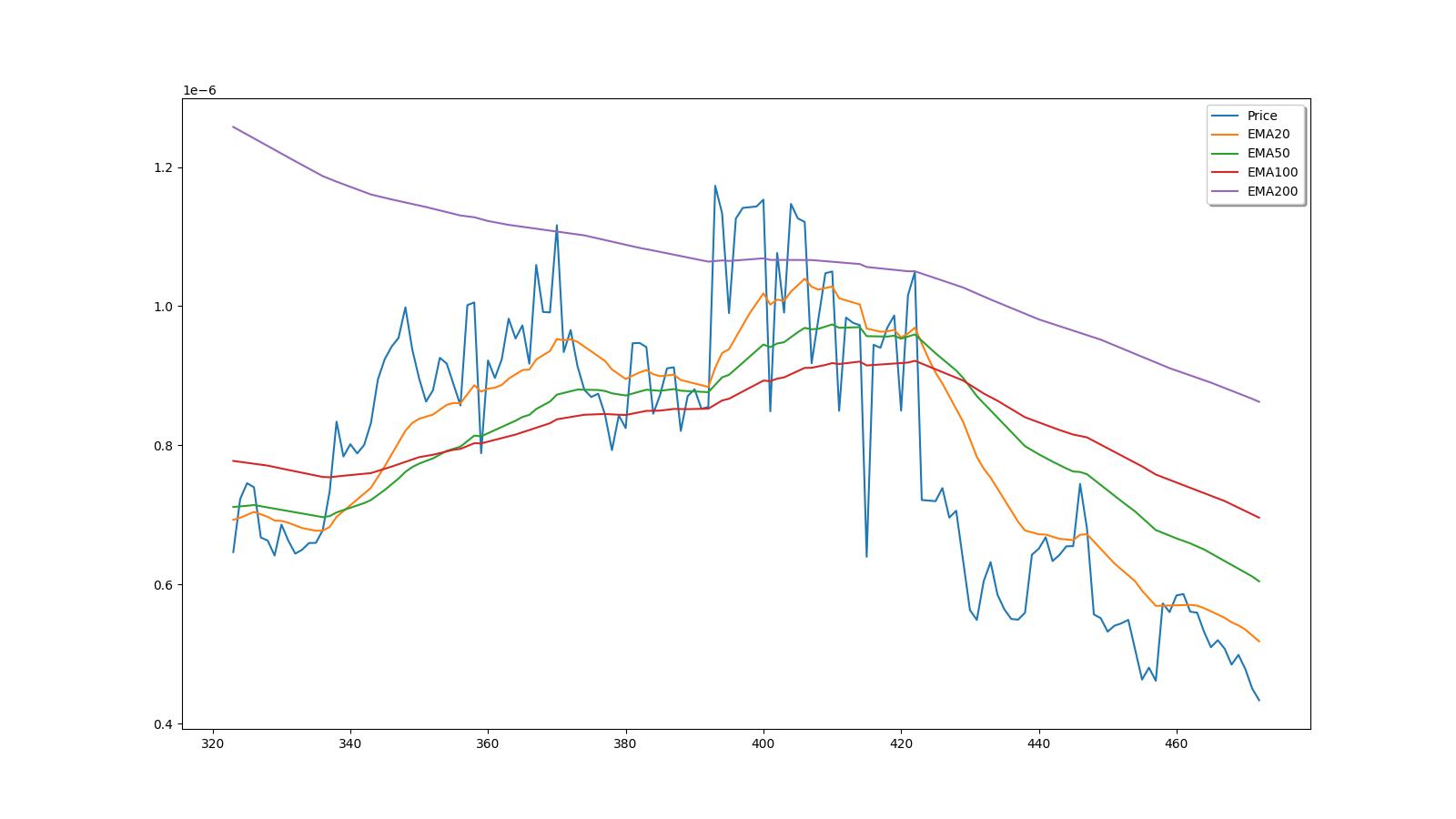 Matt Furie Exponential Moving Averages
